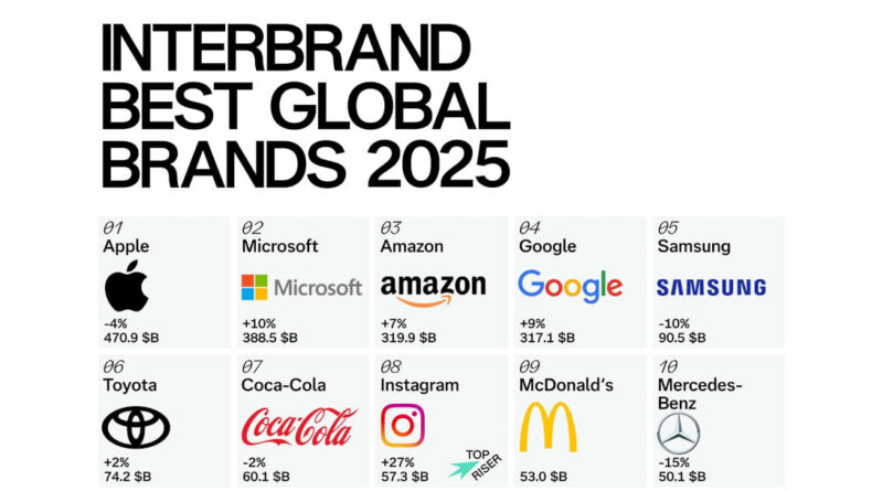 Ranking Best Global Brands de Interbrand 2025 | PR Comunicación